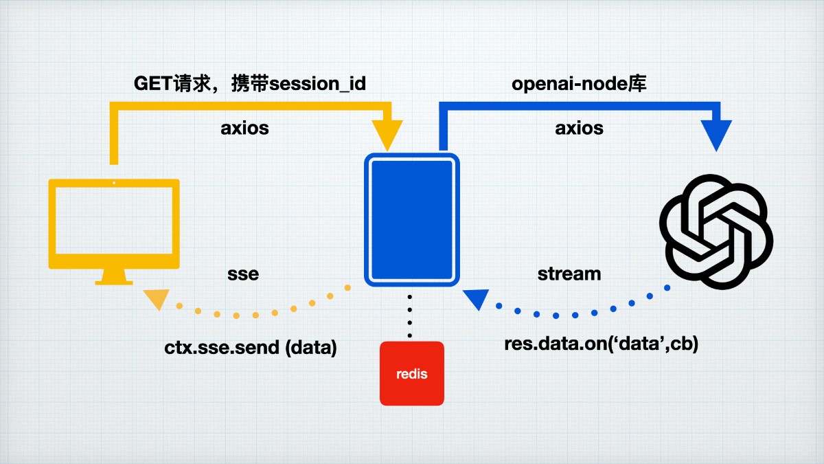 vue+node搭建ChatGPT应用的简单实践-日常-AI论坛 | ChatGPT社区